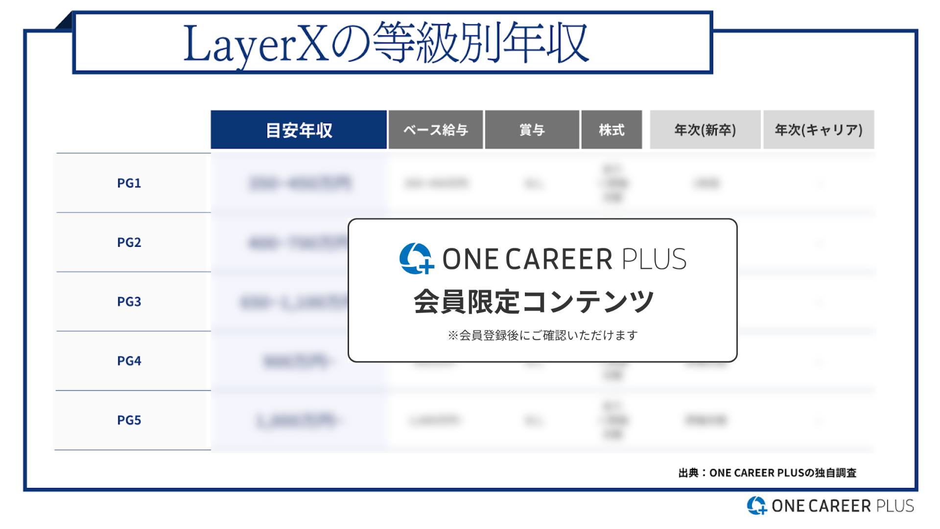 LayerX、30代前半の目安年収は650万円！｜役職・年代・職種別の年収・評価を独自調査｜転職サイト【ワンキャリア転職（旧 ONE CAREER PLUS）】